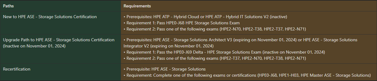 HPE Storage Solutions HPE0-J68 Test Questions - Best Preparation ...